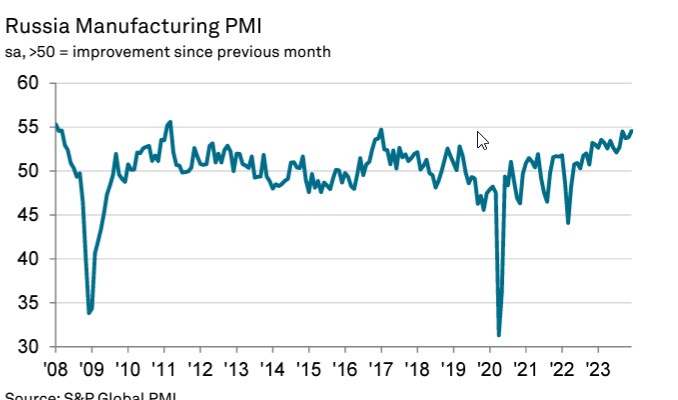basil10 • Reuters: В декабре российская производственная деятельность растёт самыми быстрыми ...